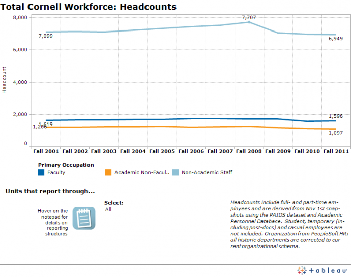 Employee Headcount - Institutional Research & Planning